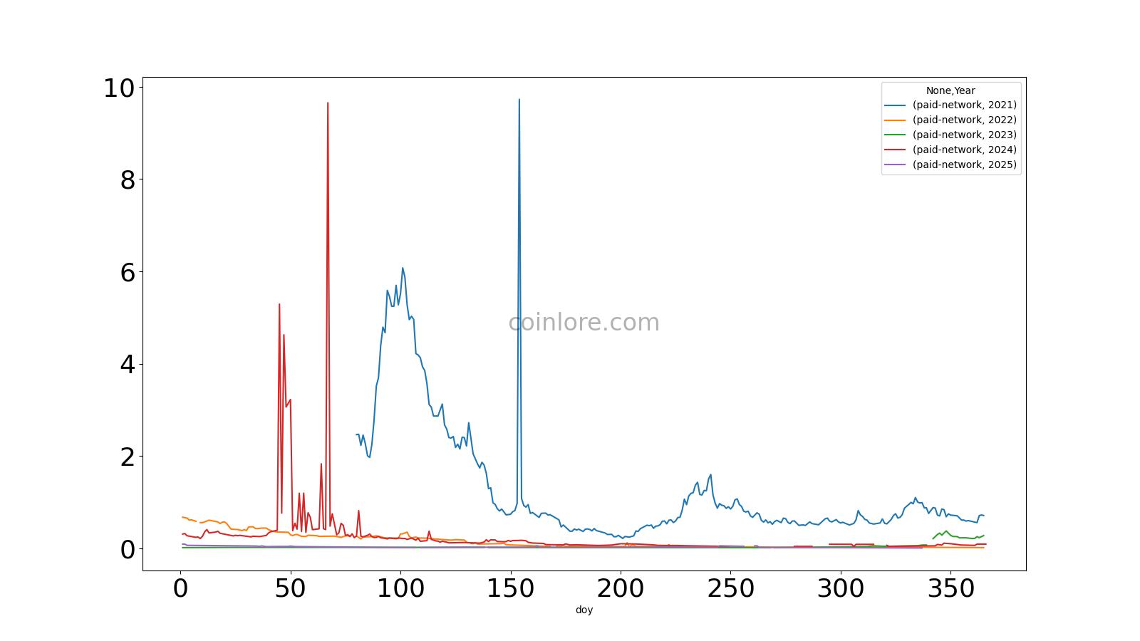 PAID Network Historical year over year chart