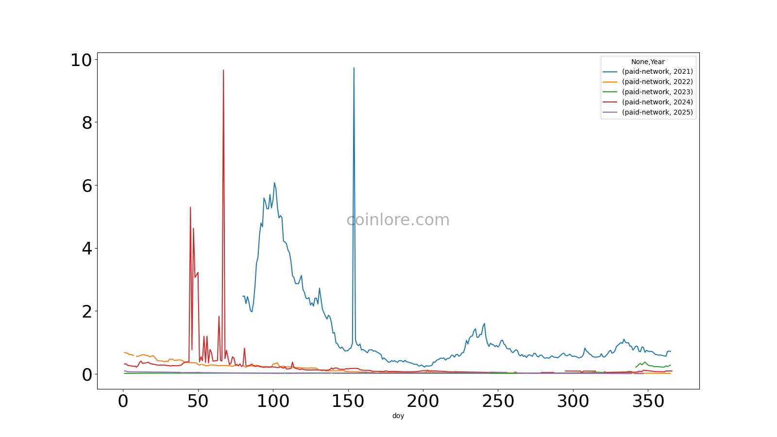 PAID Network Historical year over year chart