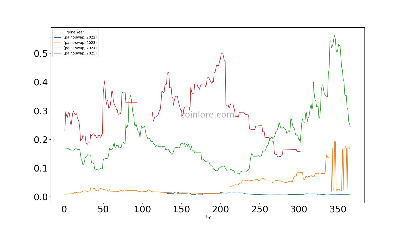 Paint Swap Historical year over year chart
