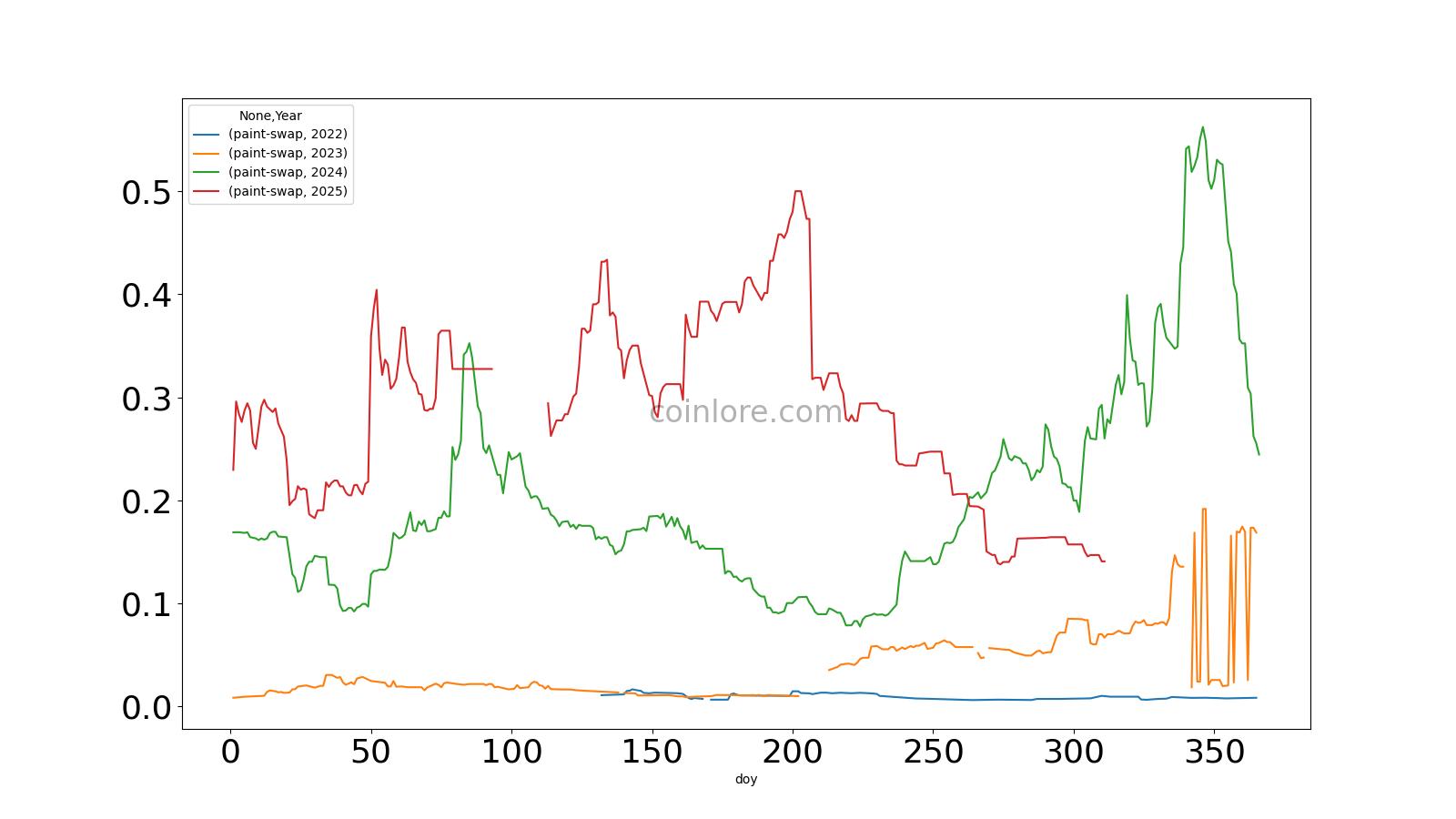 Paint Swap Historical year over year chart