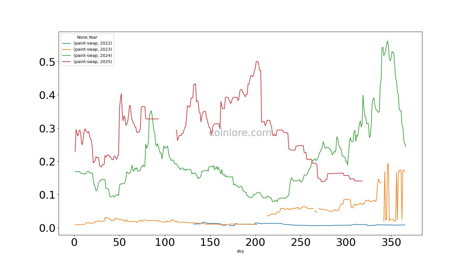 Paint Swap Historical year over year chart