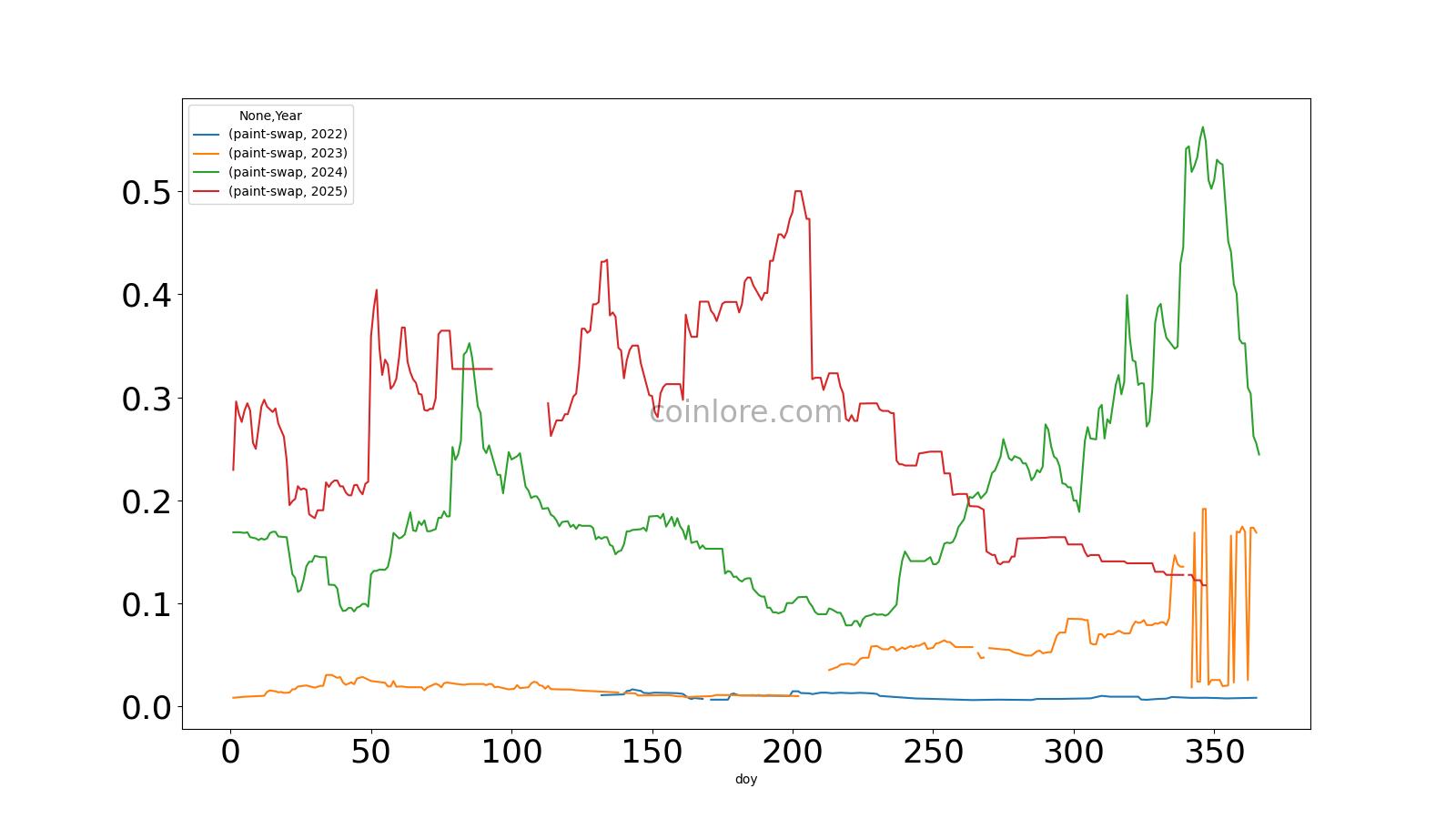 Paint Swap Historical year over year chart