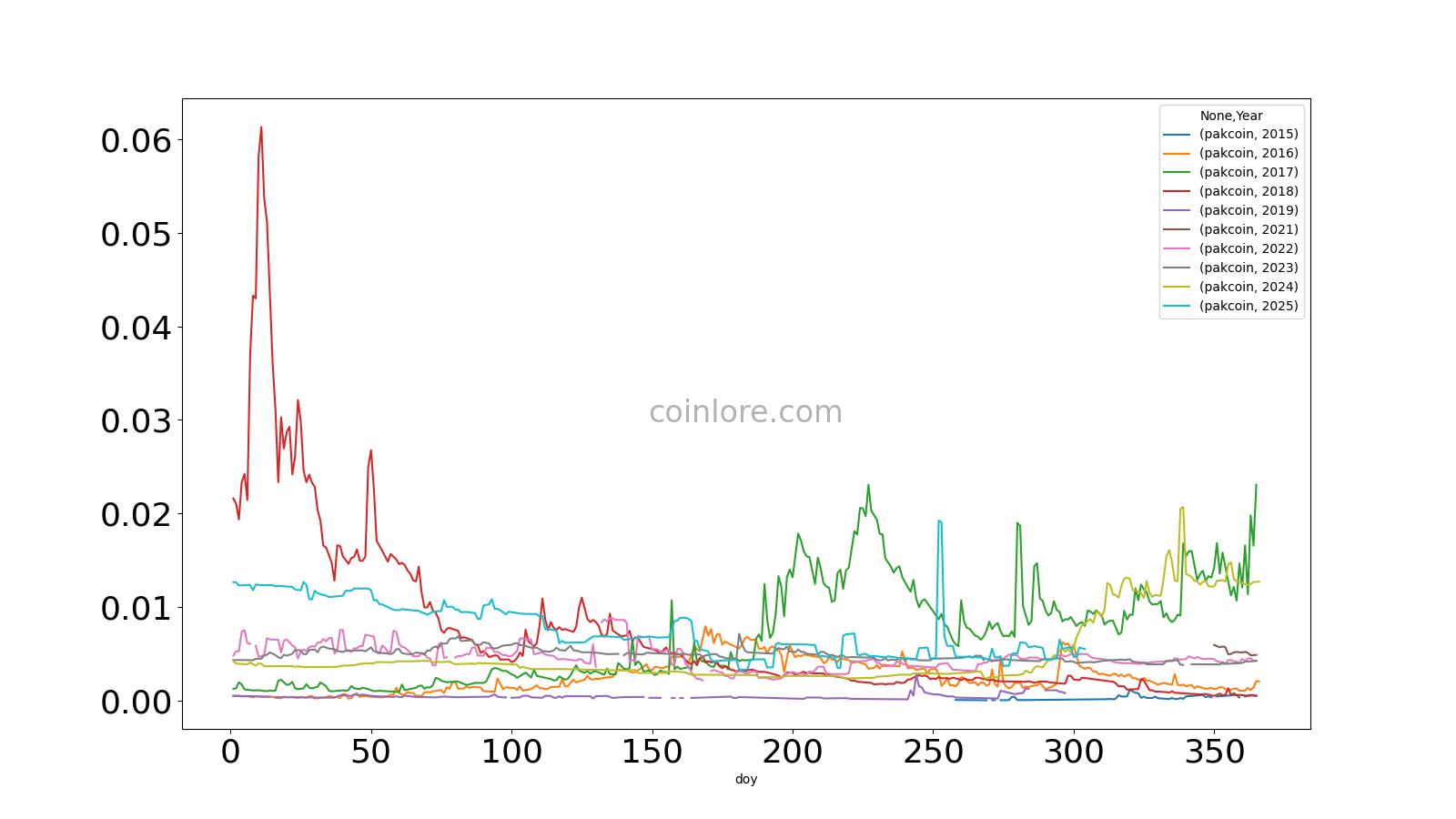 Year Over Year Pakcoin Price