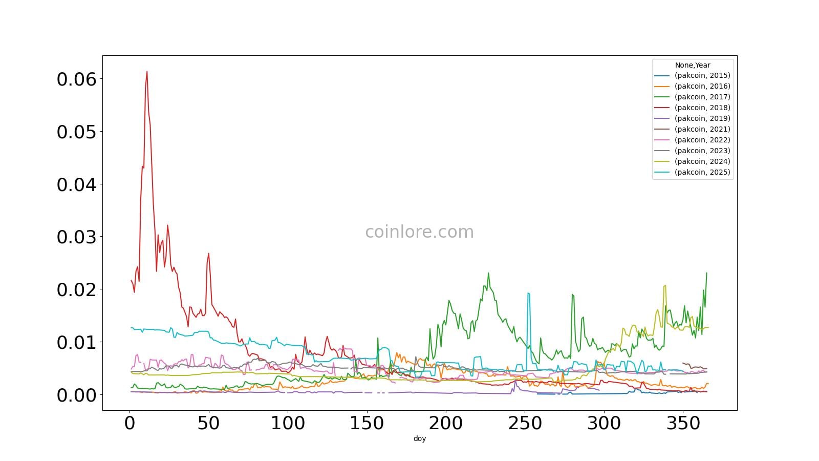 Precio año a año de Pakcoin