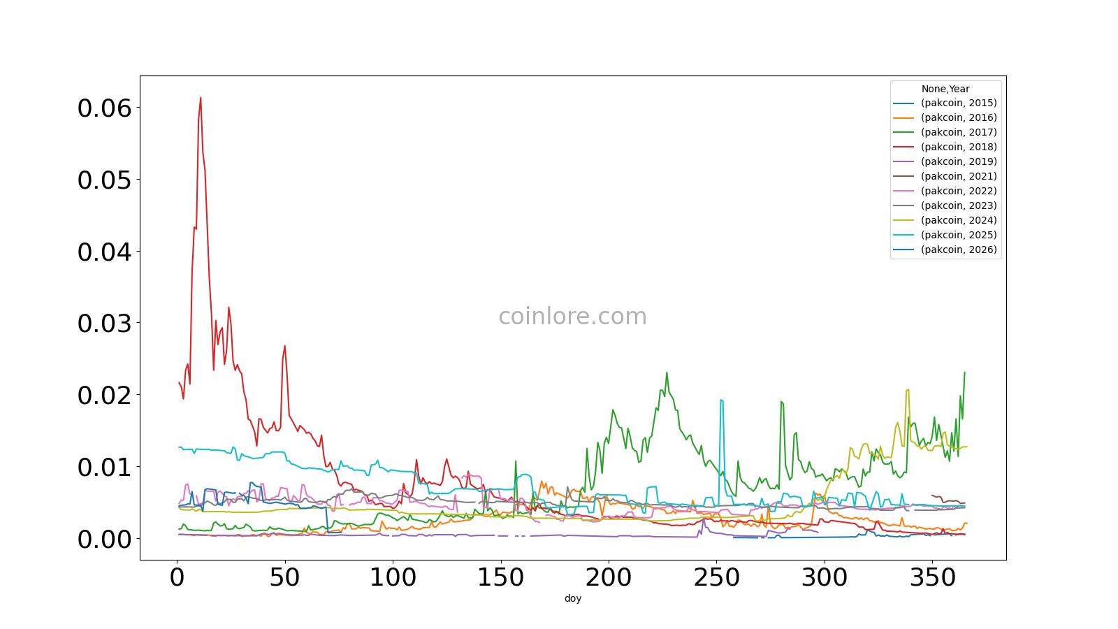 Precio año a año de Pakcoin