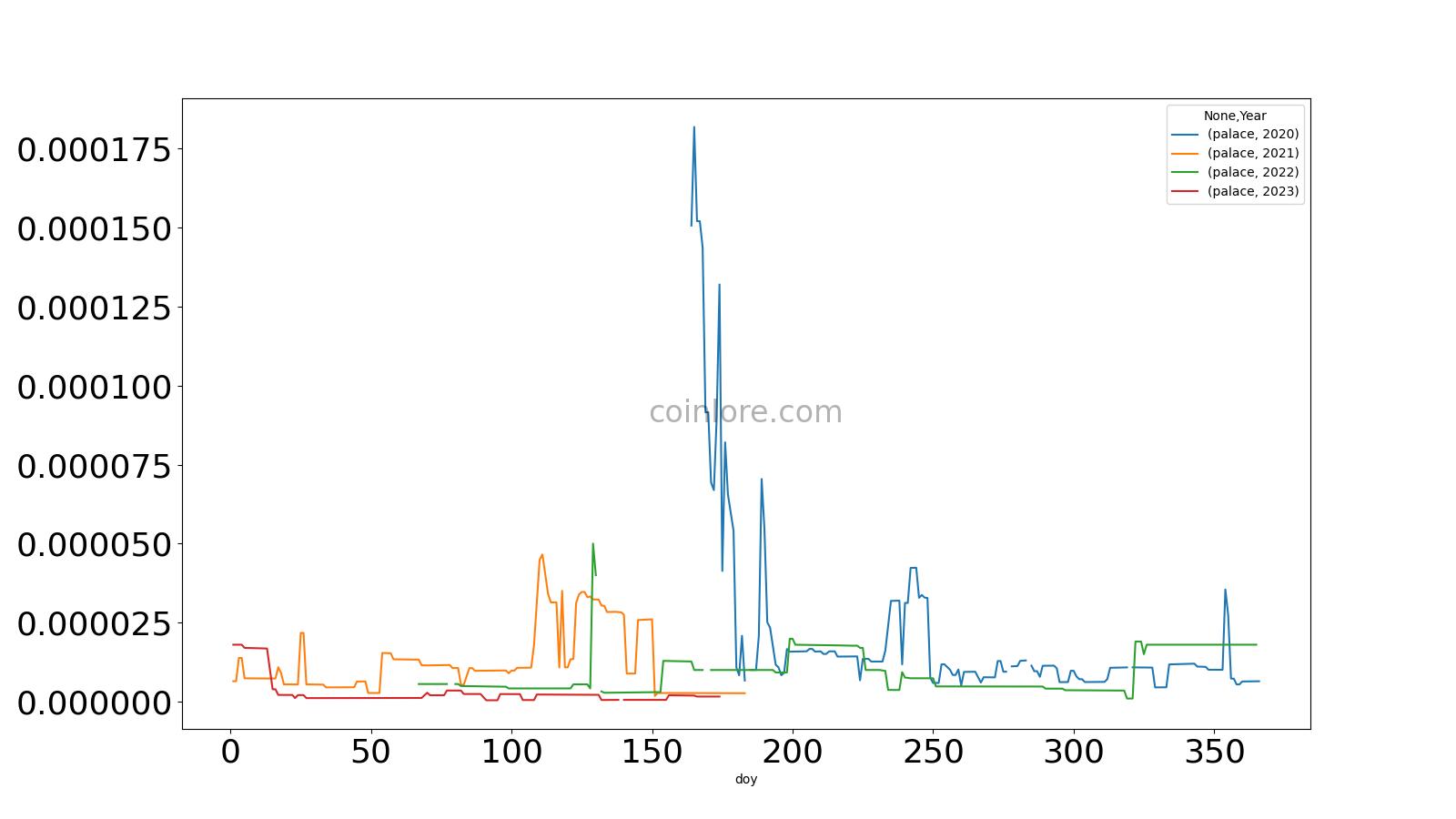 Year Over Year Palace Price