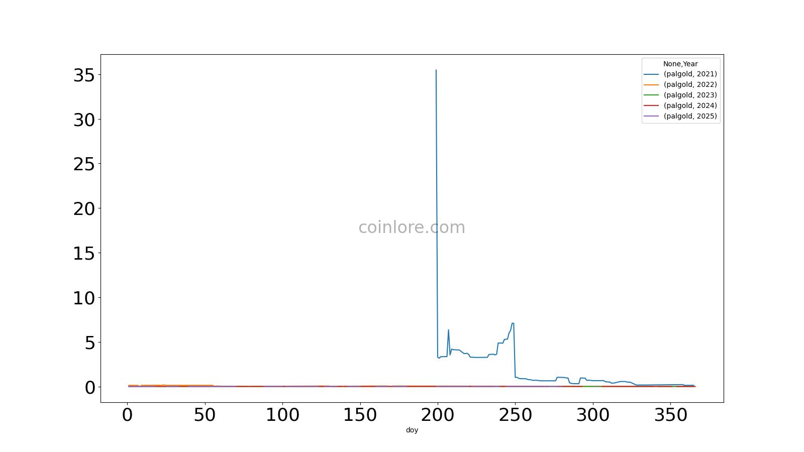 Year Over Year PalGold Price