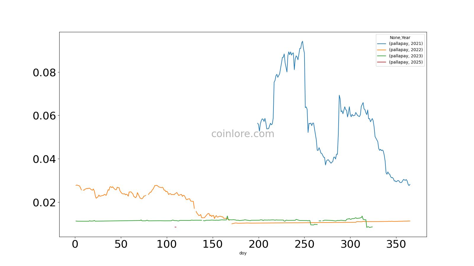 Year Over Year Pallapay Price