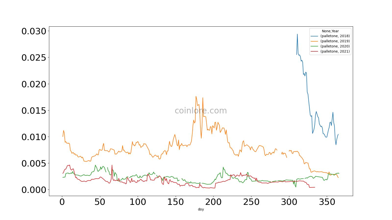 Year Over Year PalletOneToken Price