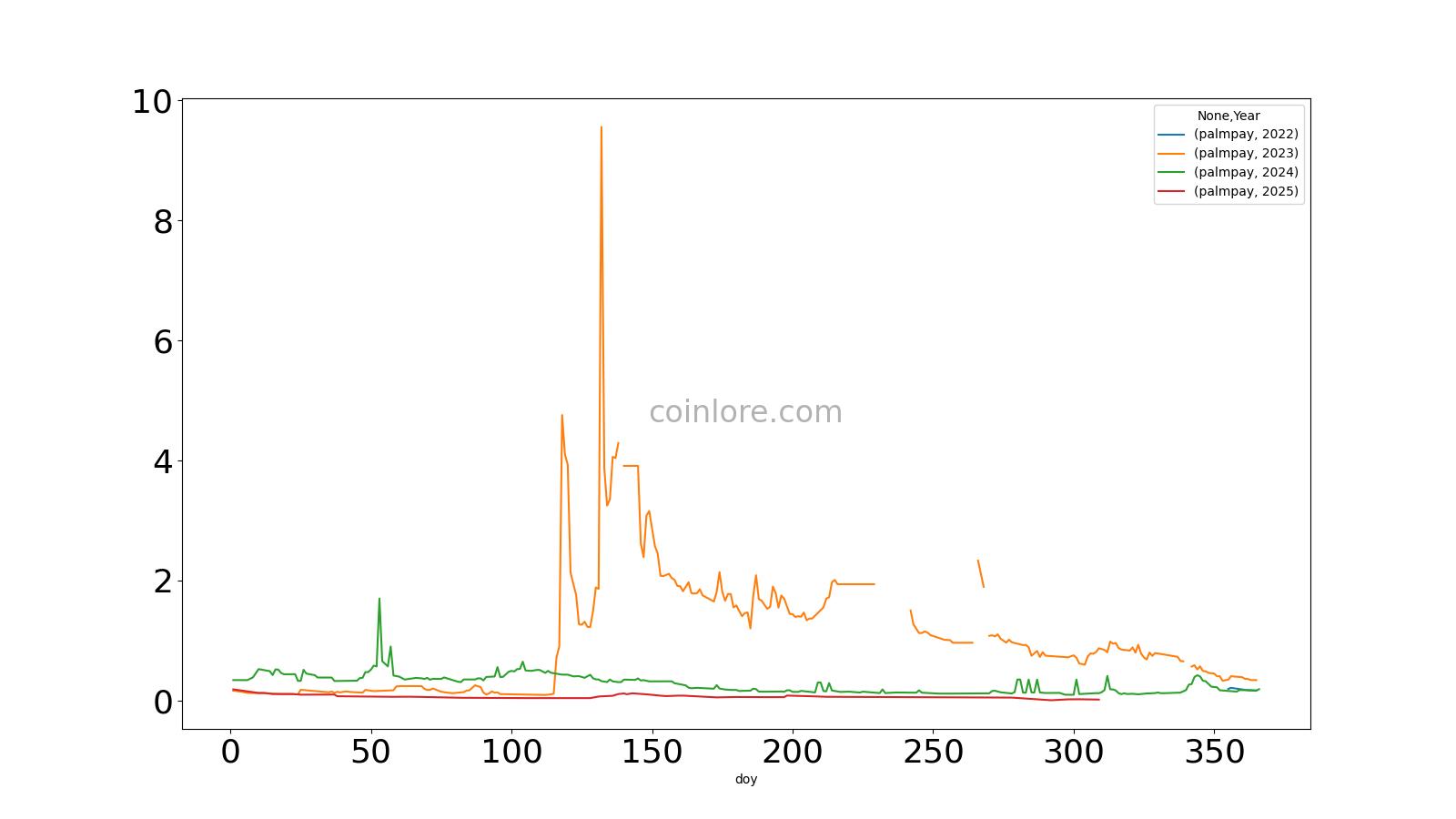 PalmPay Year over year price