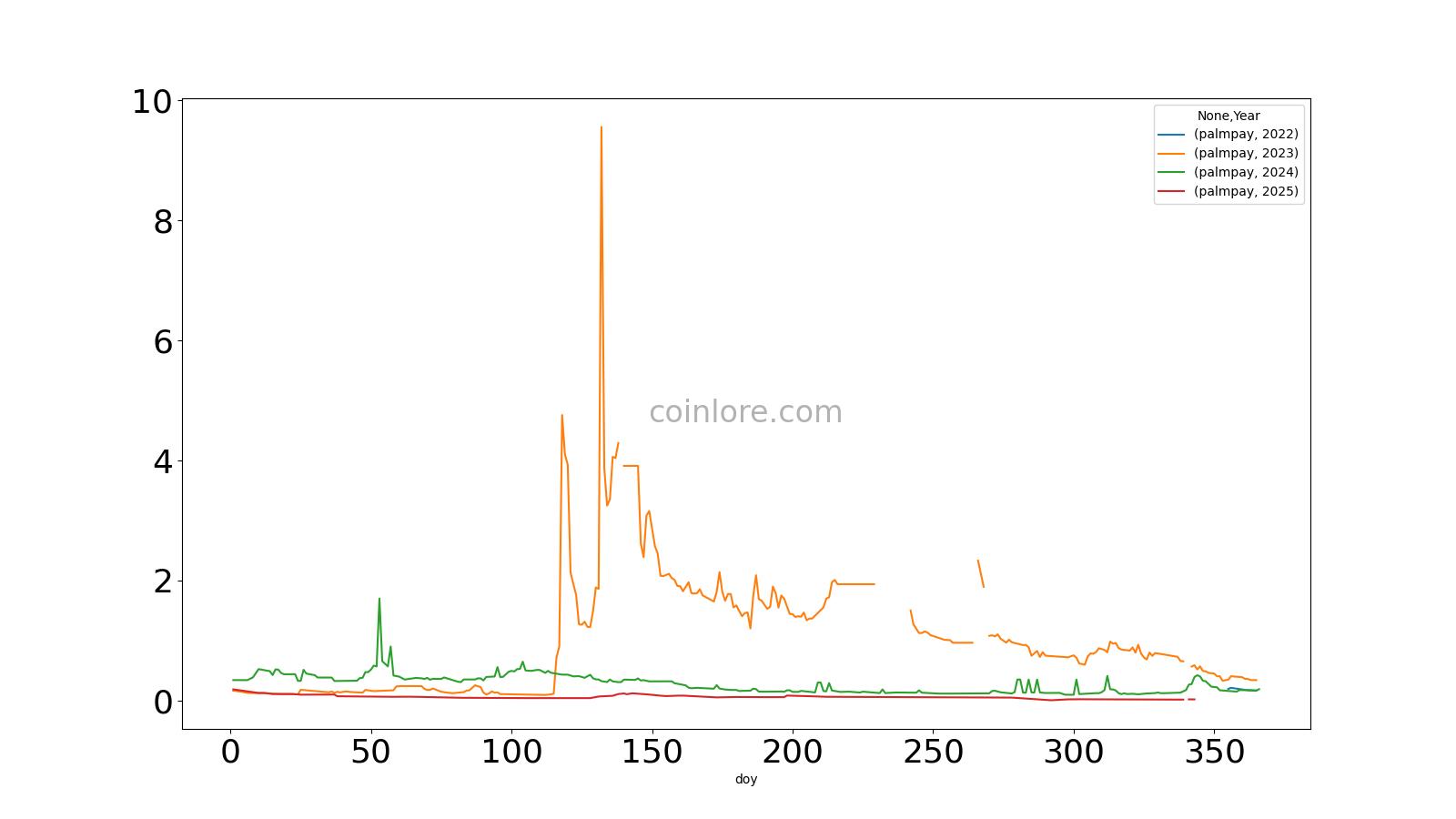 Year Over Year PalmPay Price