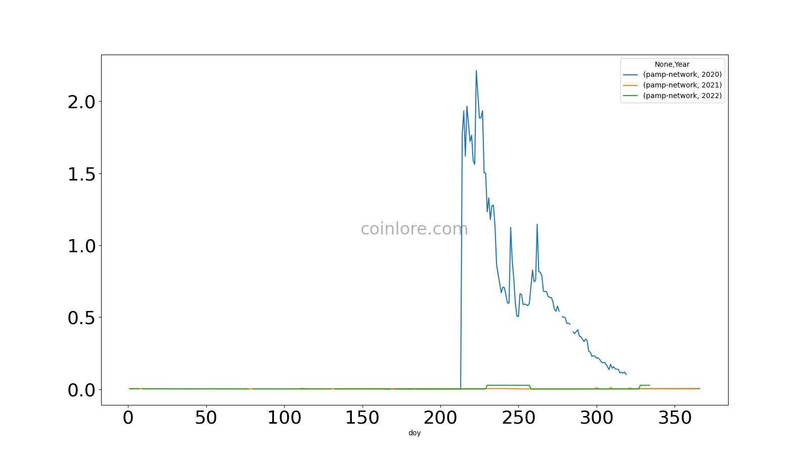 Year Over Year Pamp Network Price