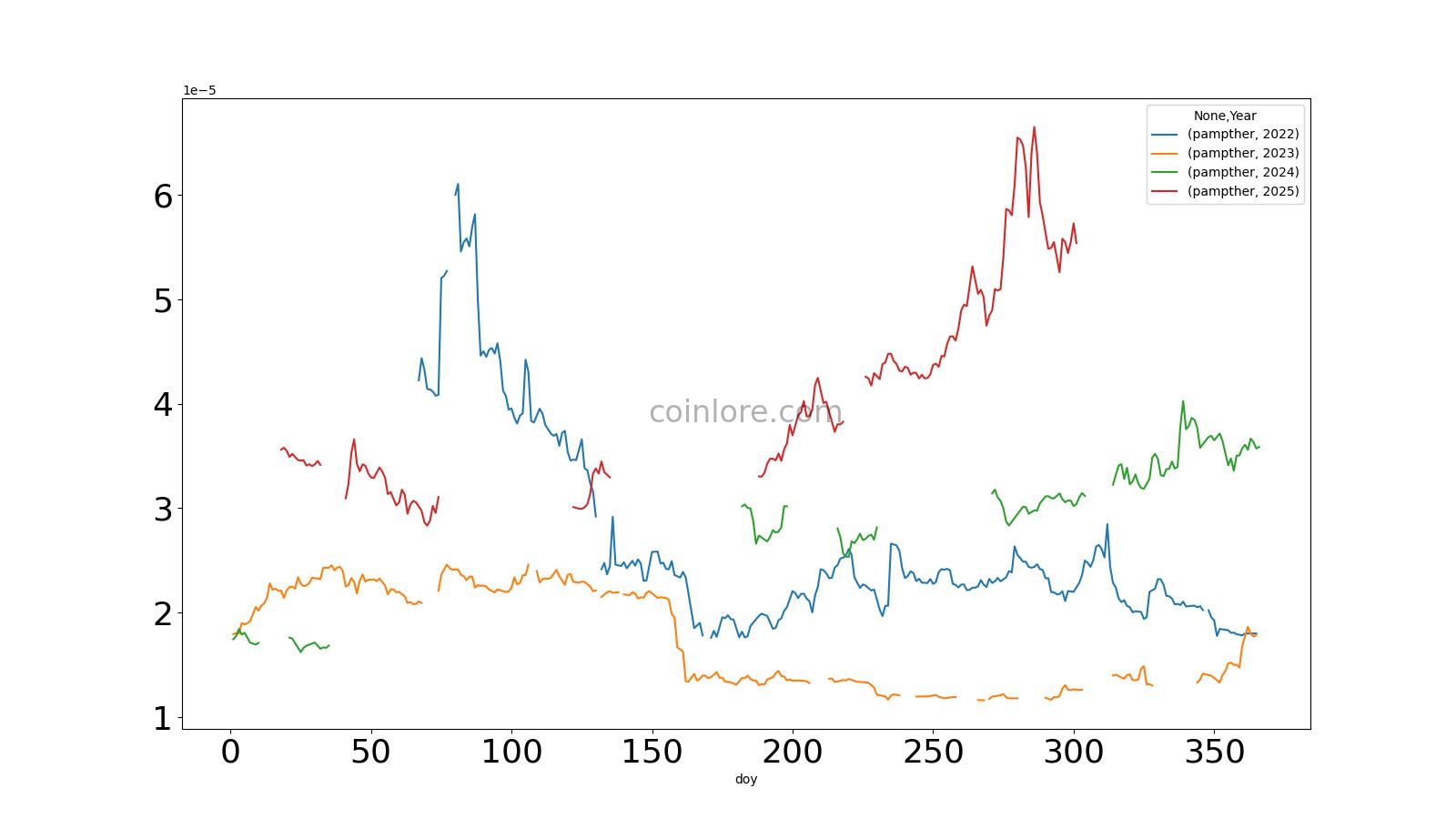 Year Over Year Pampther Price