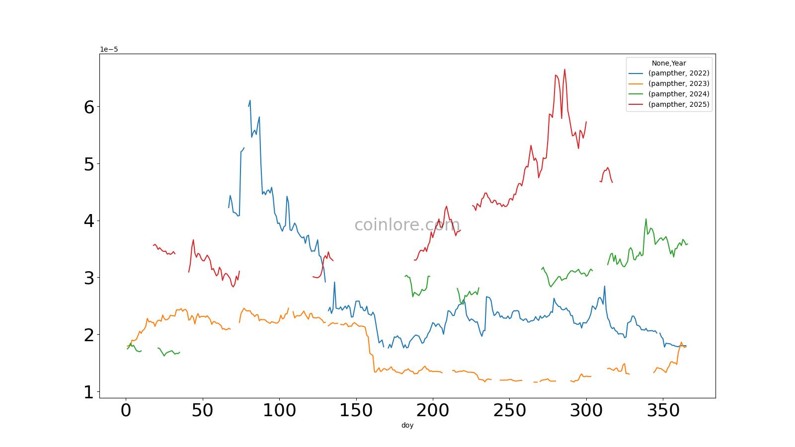 Year Over Year Pampther Price