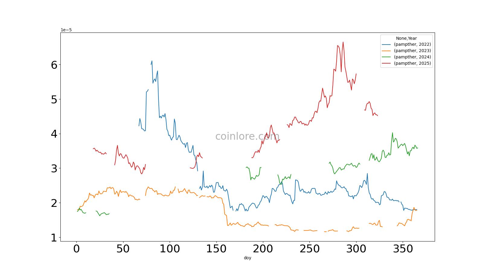 Year Over Year Pampther Price