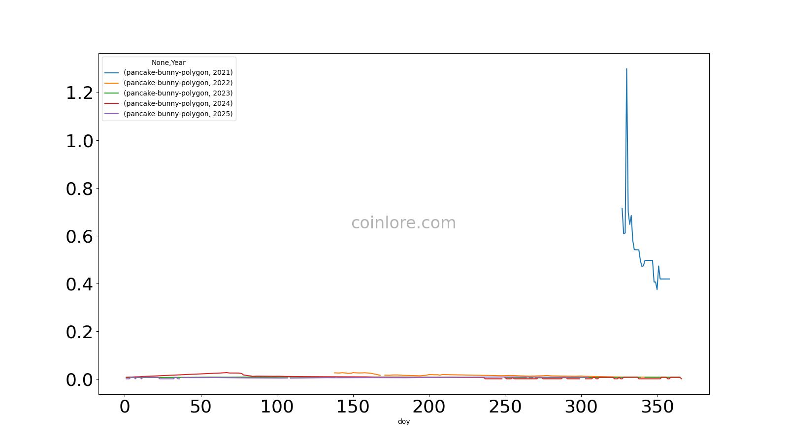 Year Over Year Pancake Bunny Polygon Price