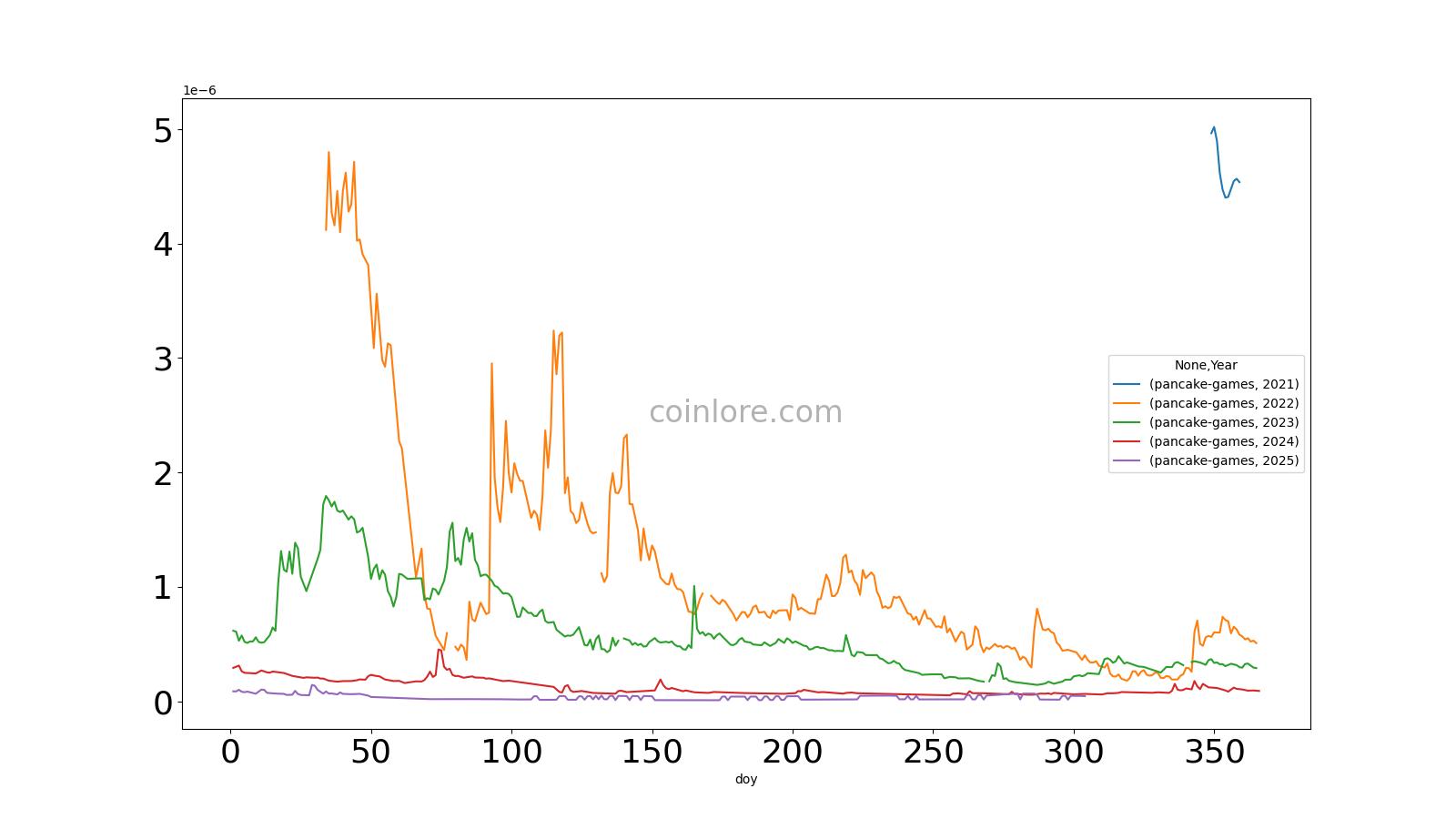 Year Over Year Pancake Games Price