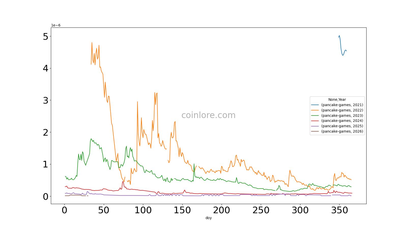 Pancake Games курс год за годом