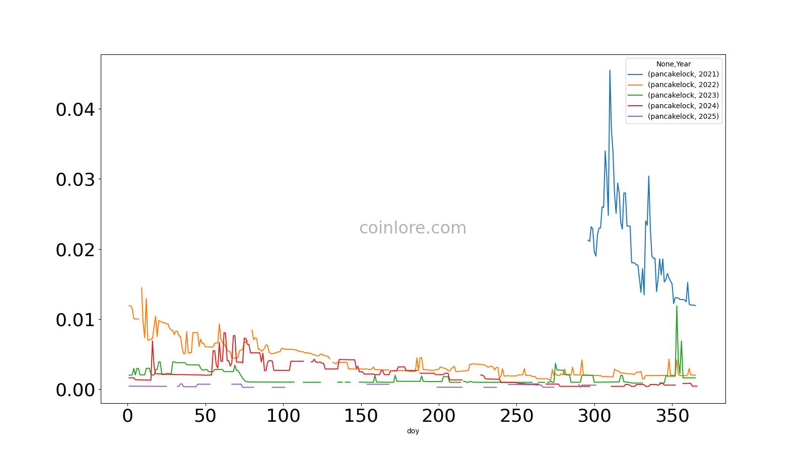 Year Over Year PancakeLock Price