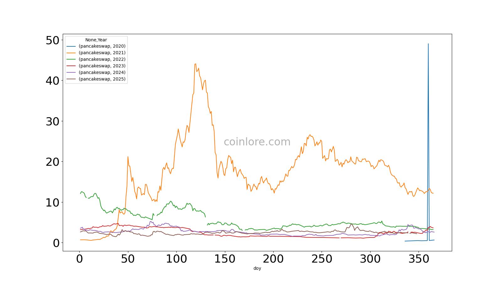 PancakeSwap Historical year over year chart