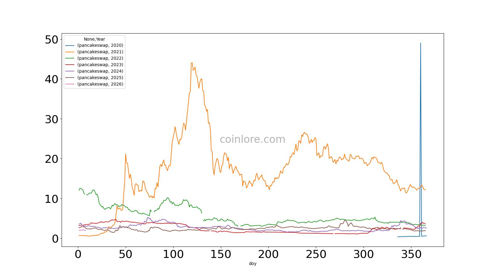 PancakeSwap курс год за годом