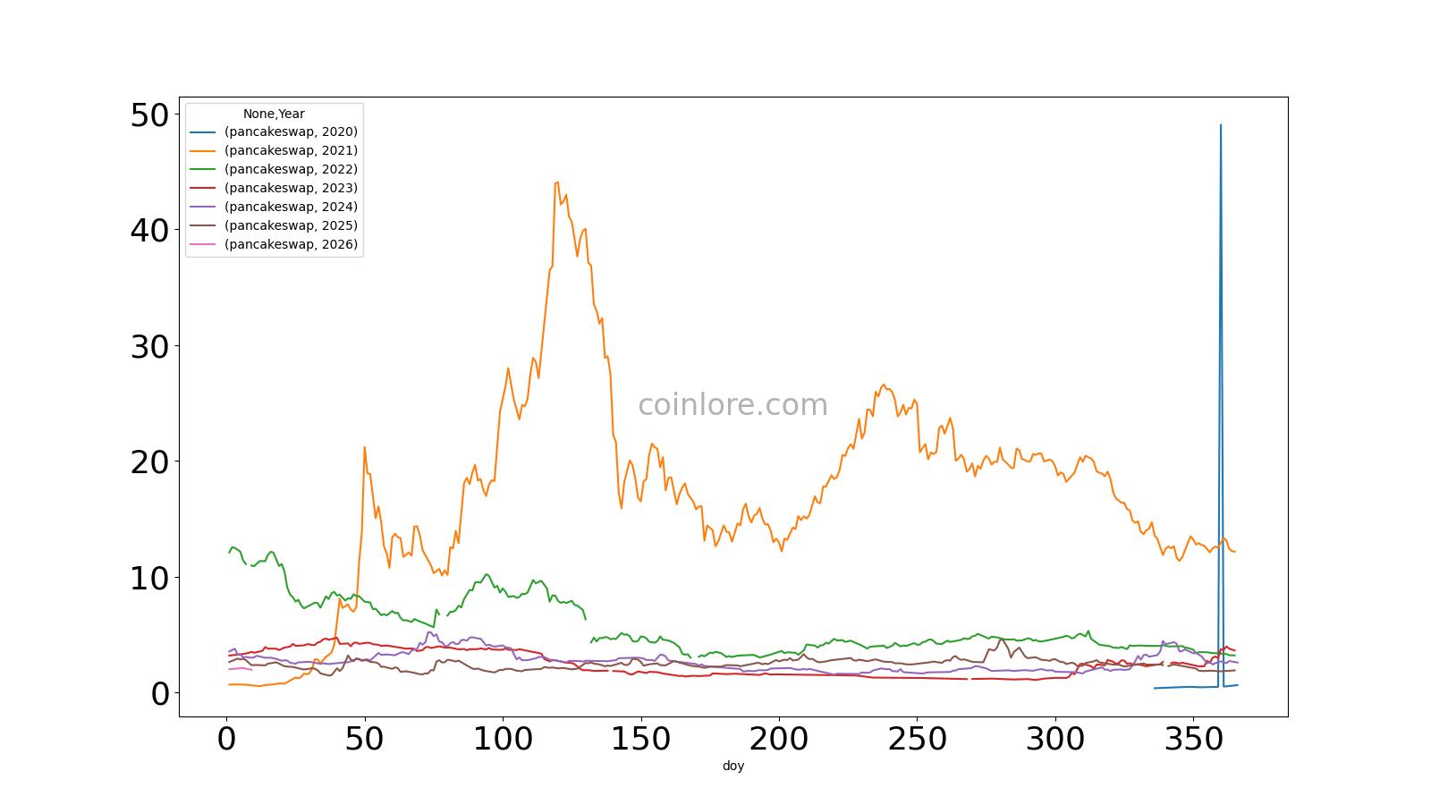 PancakeSwap курс год за годом