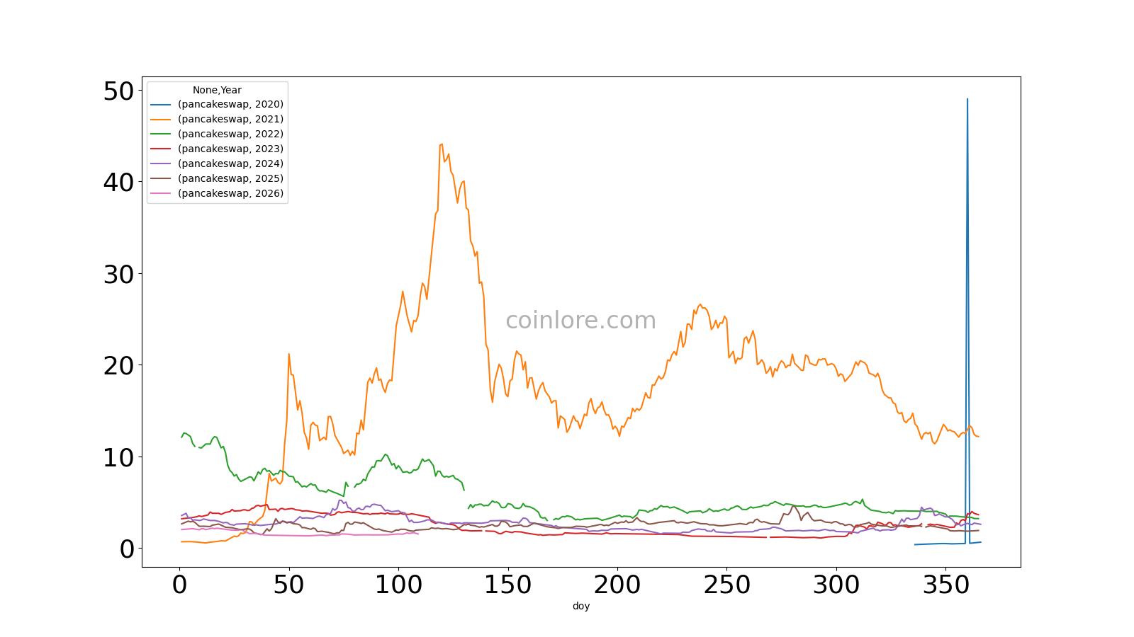 PancakeSwap курс год за годом