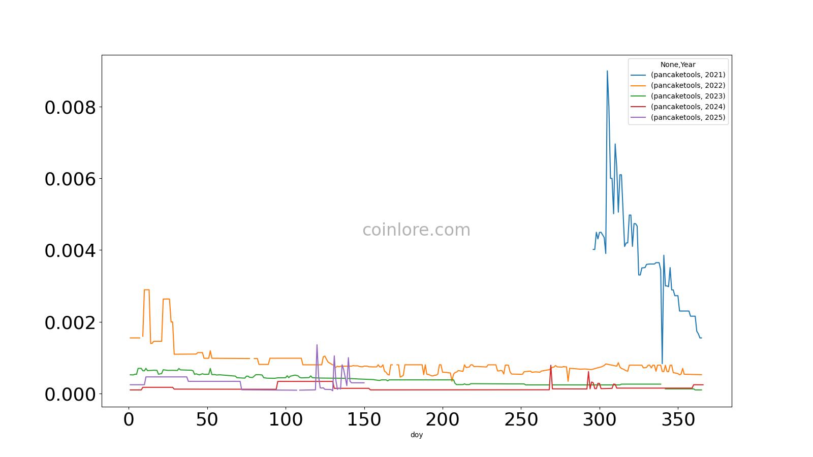Year Over Year PancakeTools Price