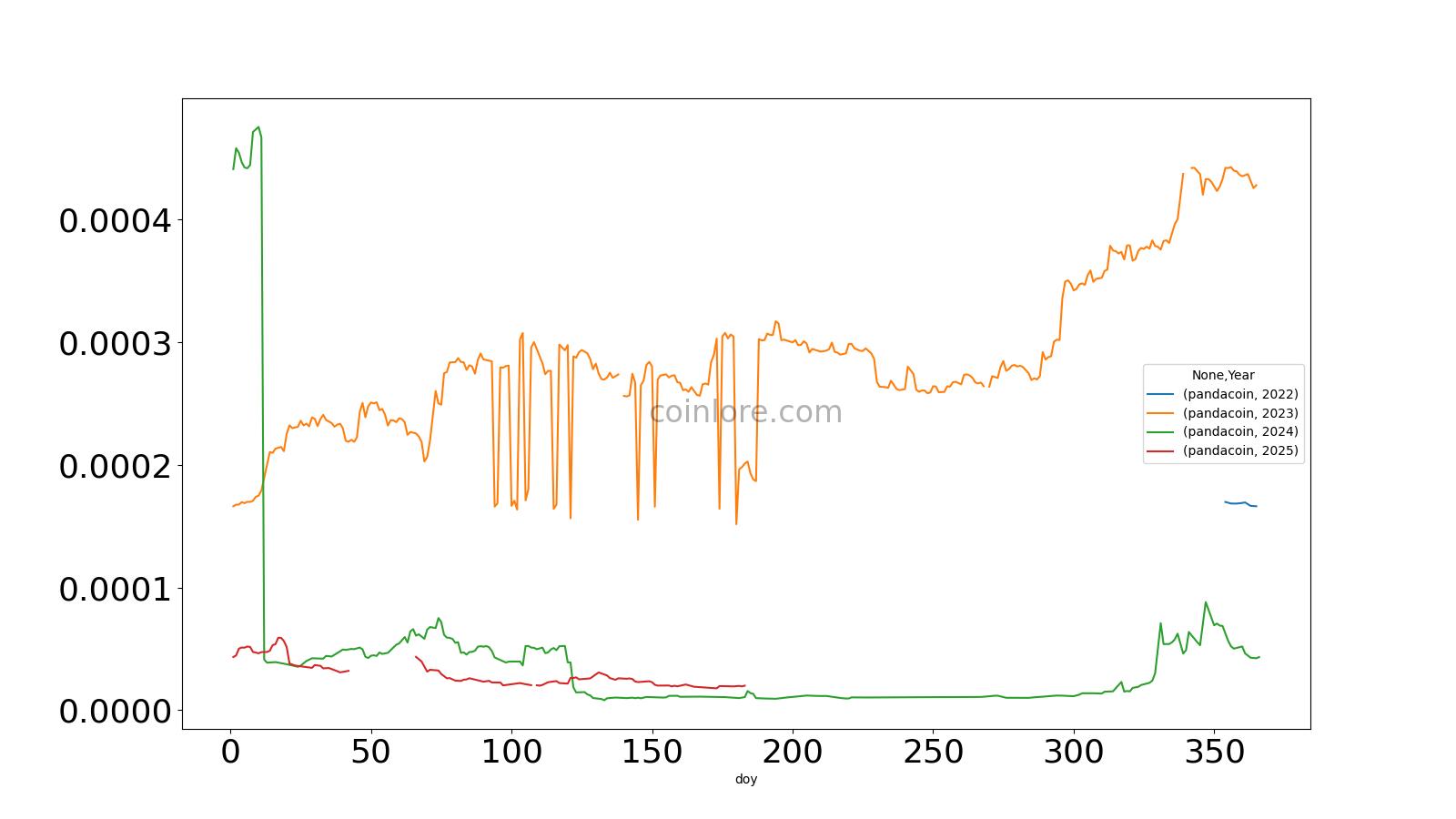 Year Over Year Pandacoin Price