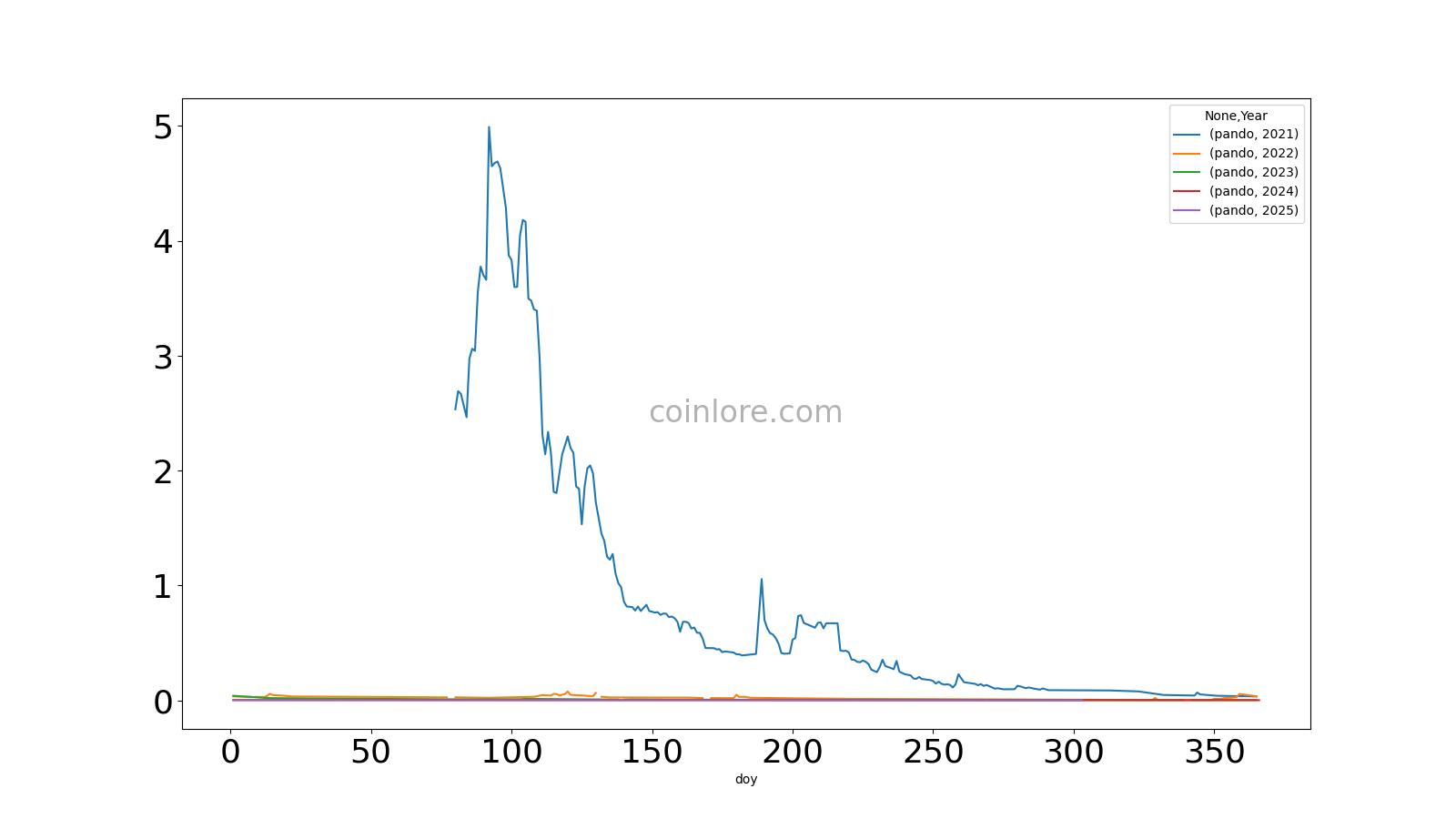 Pando Historical year over year chart