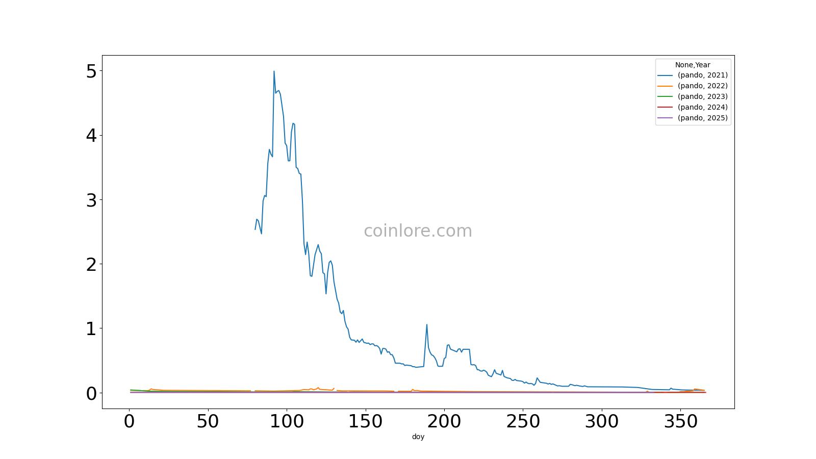 Pando Historical year over year chart