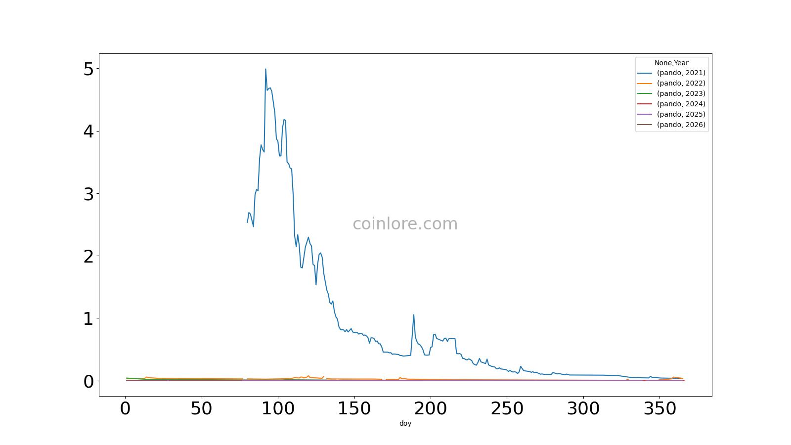 Pando курс год за годом