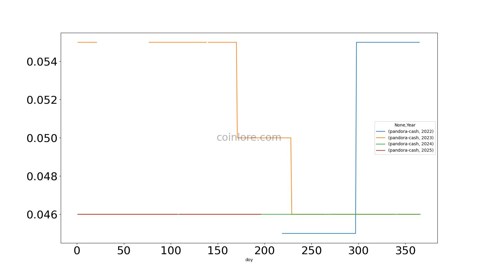Year Over Year Pandora Cash Price