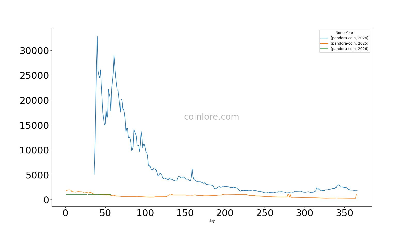 Pandora курс год за годом