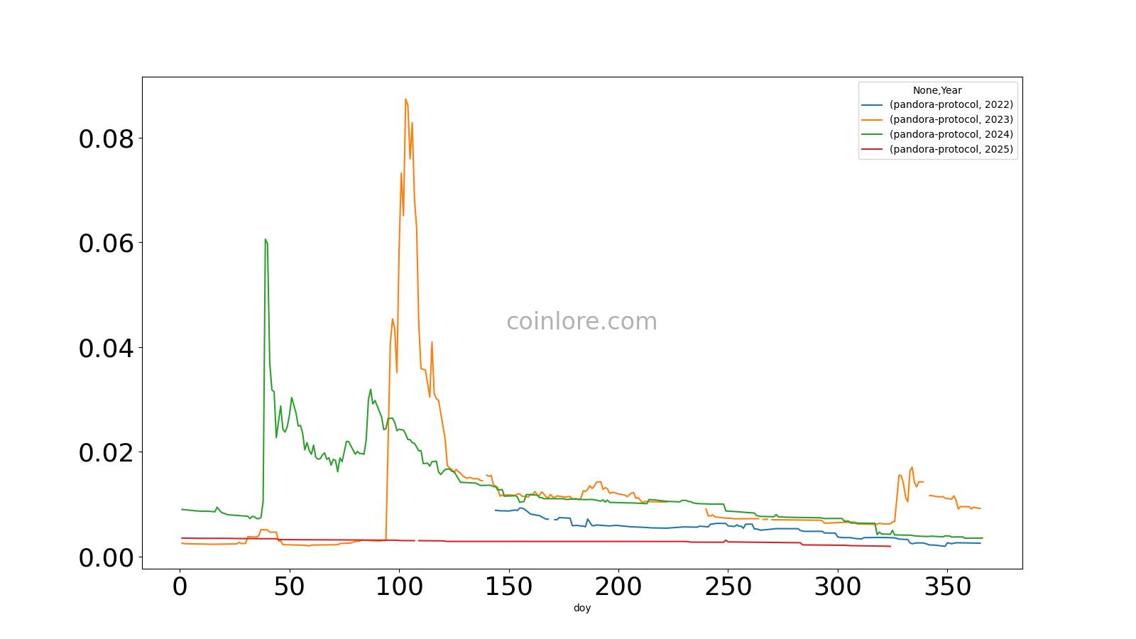 Pandora Protocol Year over year price