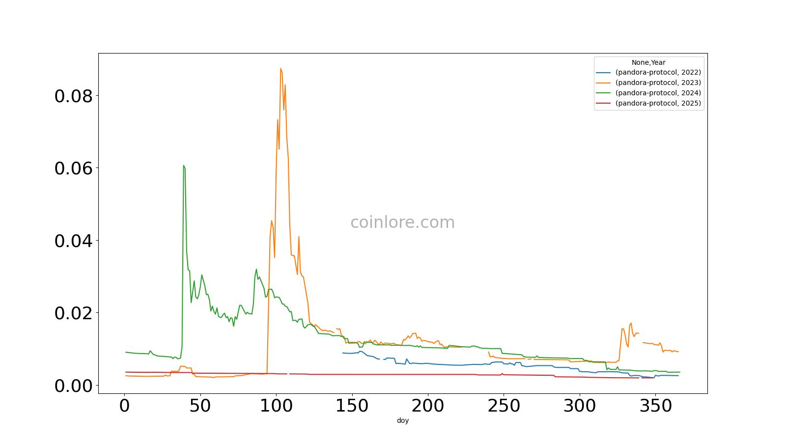 Year Over Year Pandora Protocol Price