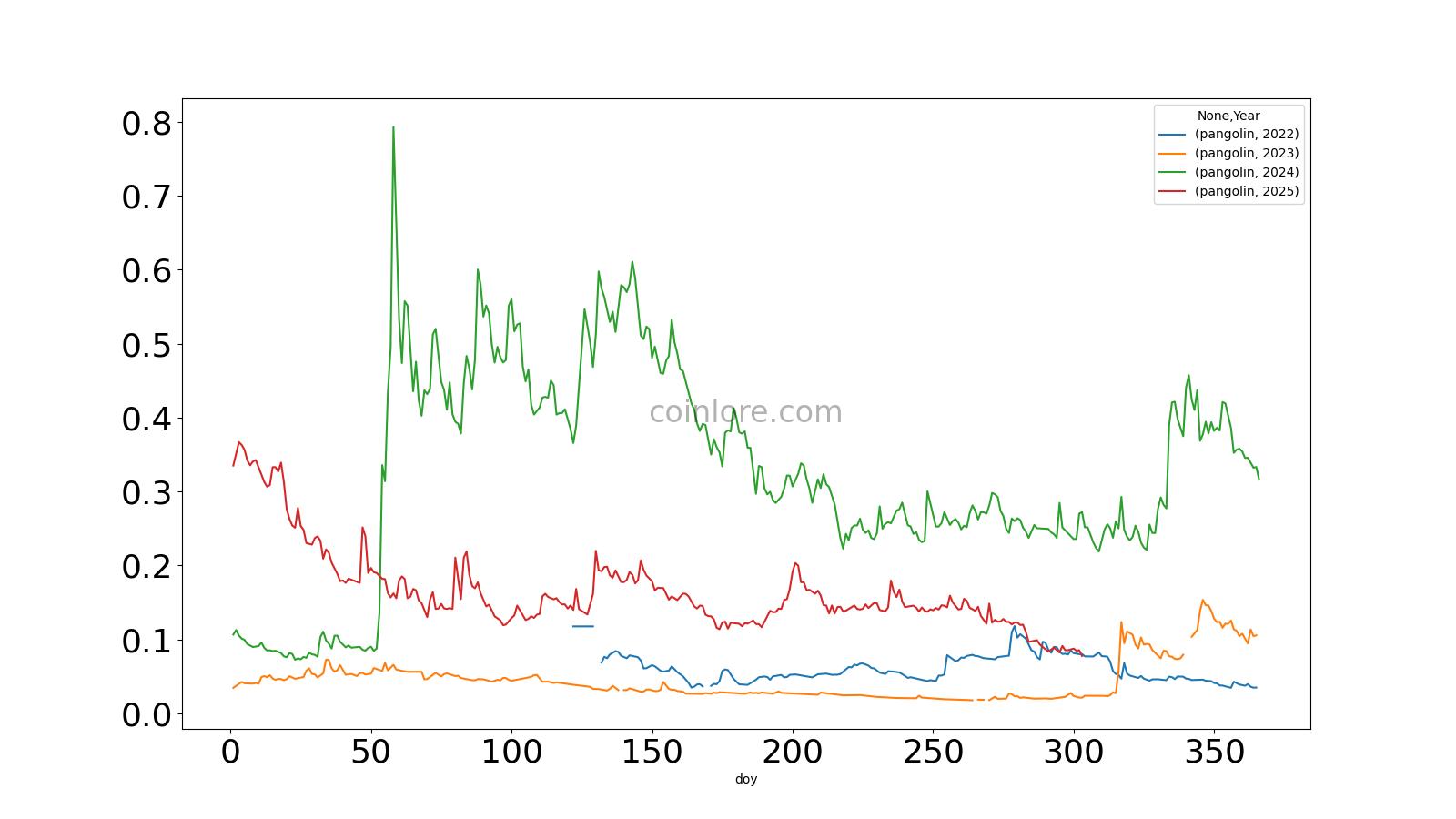 Pangolin Historical year over year chart