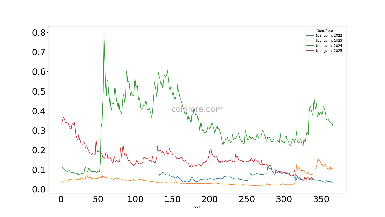 Pangolin Historical year over year chart