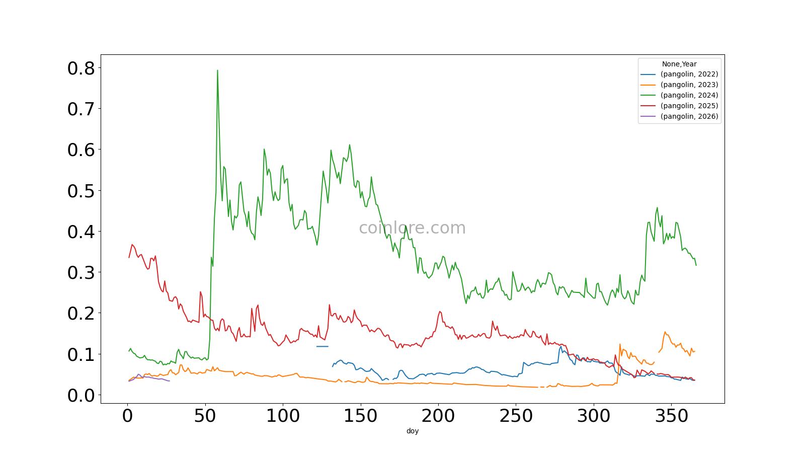Yıl Bazında Pangolin Fiyatı