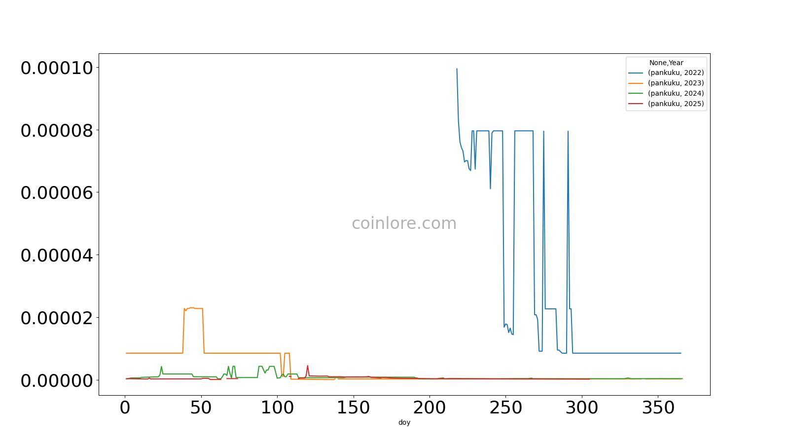 PanKUKU Historical year over year chart