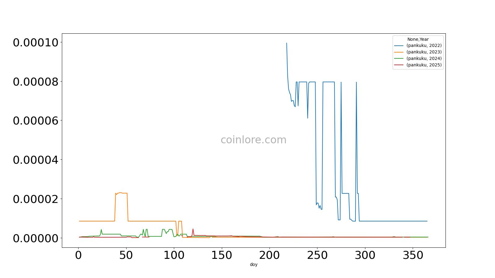 Year Over Year PanKUKU Price