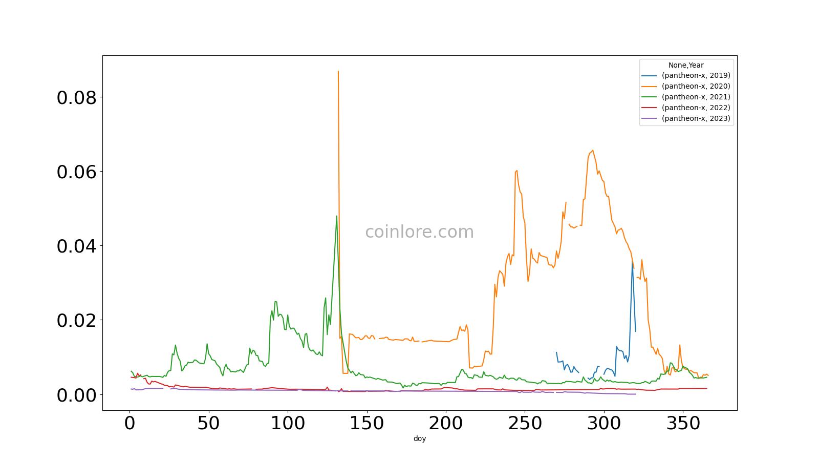 Year Over Year 판테온X Price