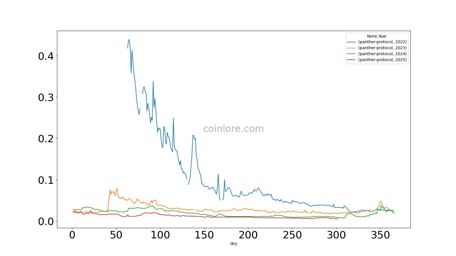 Panther Protocol Historical year over year chart