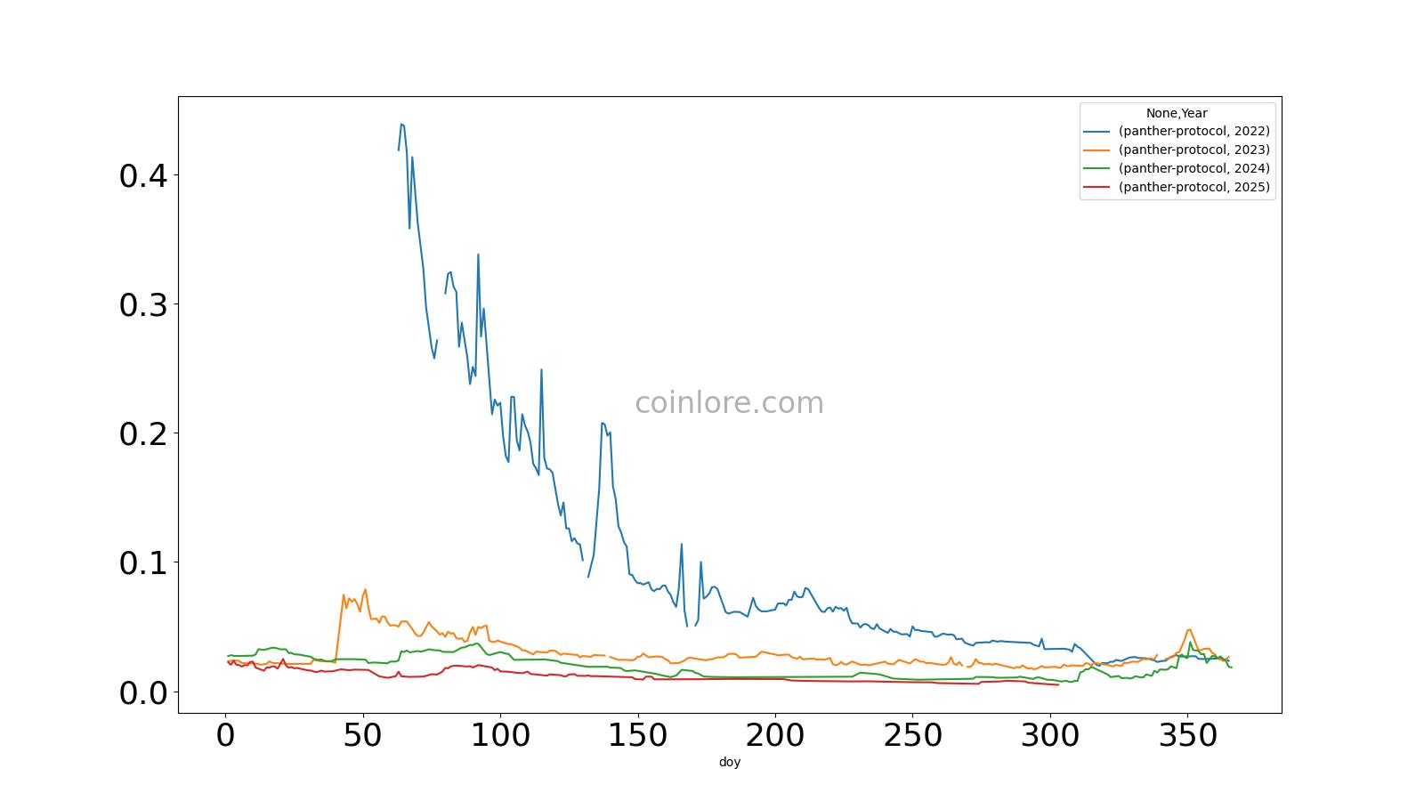 Panther Protocol Historical year over year chart