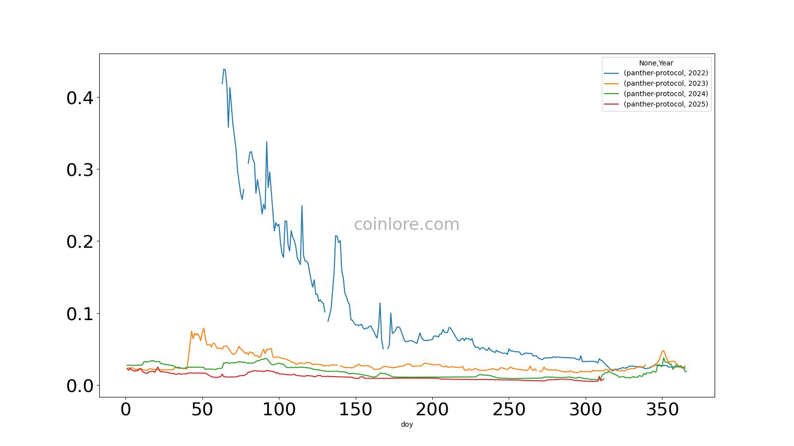 Panther Protocol Year over year price