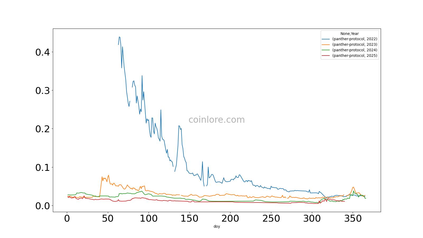 Panther Protocol Historical year over year chart