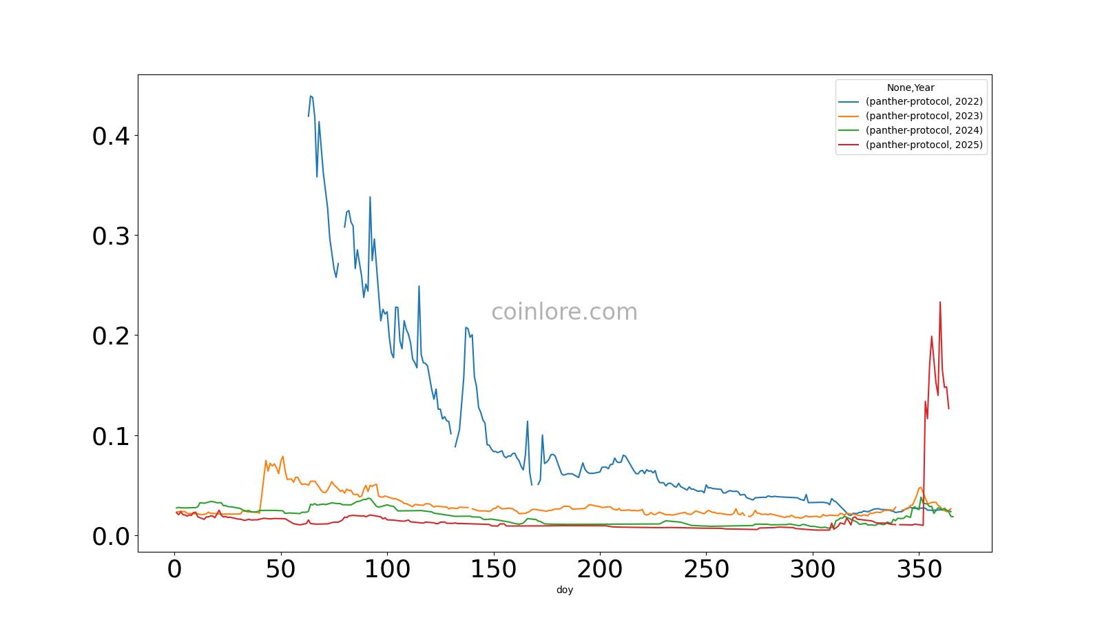 Precio año a año de Panther Protocol