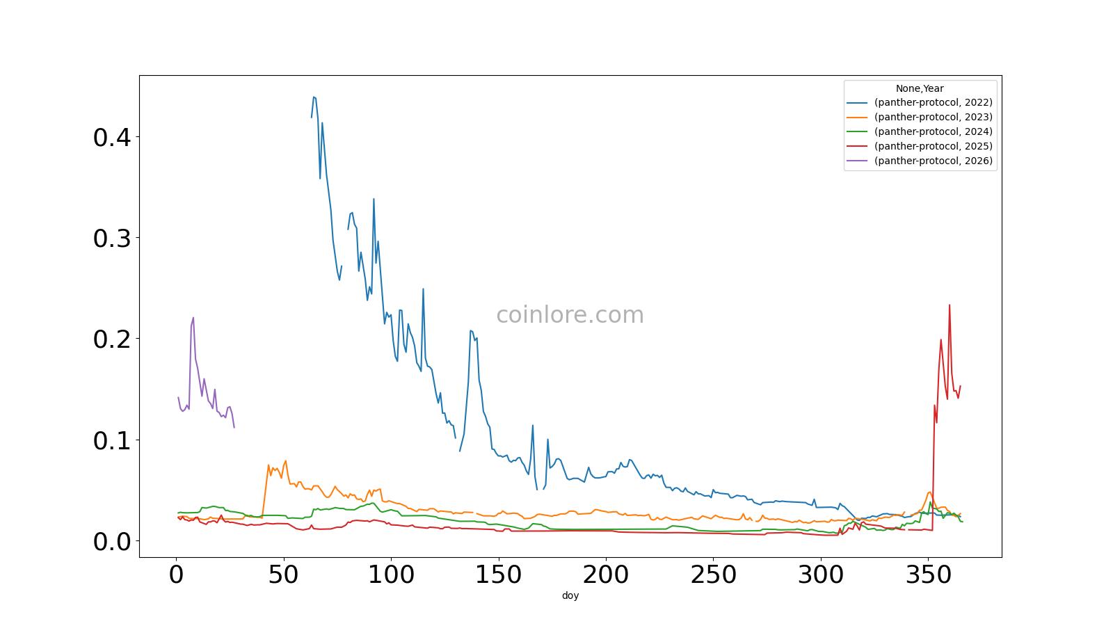 Panther Protocol курс год за годом
