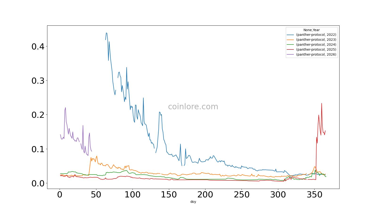 Precio año a año de Panther Protocol