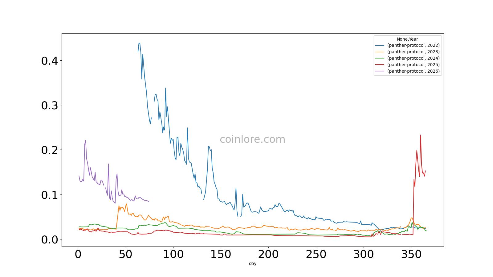 Yıl Bazında Panther Protocol Fiyatı